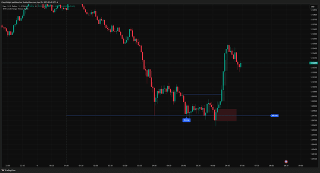 Candle Range Theory | TradingView Script | HorizonAI | HorizonAI