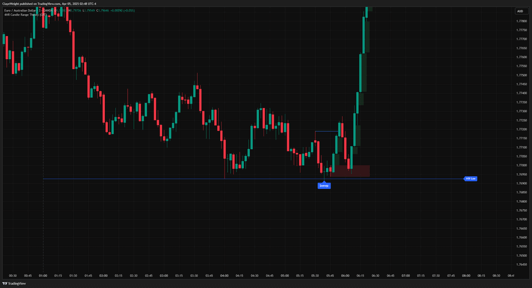 Candle Range Theory | TradingView Script | HorizonAI | HorizonAI