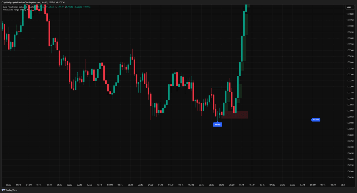 Candle Range Theory | TradingView Script | HorizonAI | HorizonAI