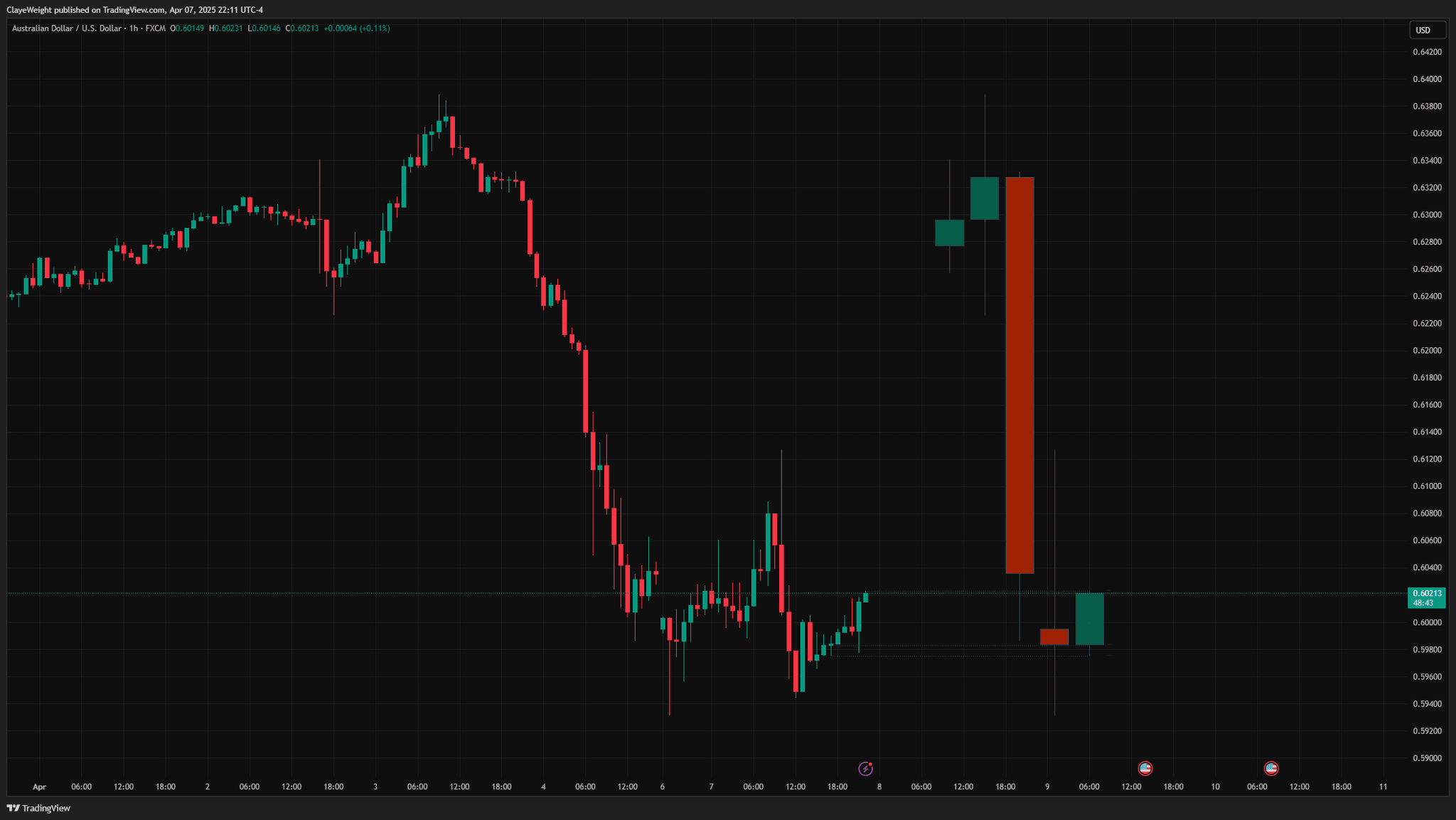 HTF Candle Projection | TradingView Script | HorizonAI | HorizonAI