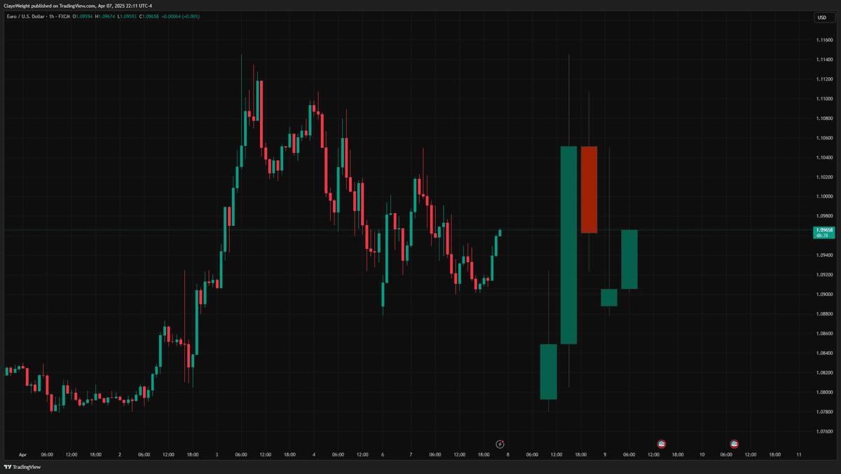 HTF Candle Projection | TradingView Script | HorizonAI | HorizonAI