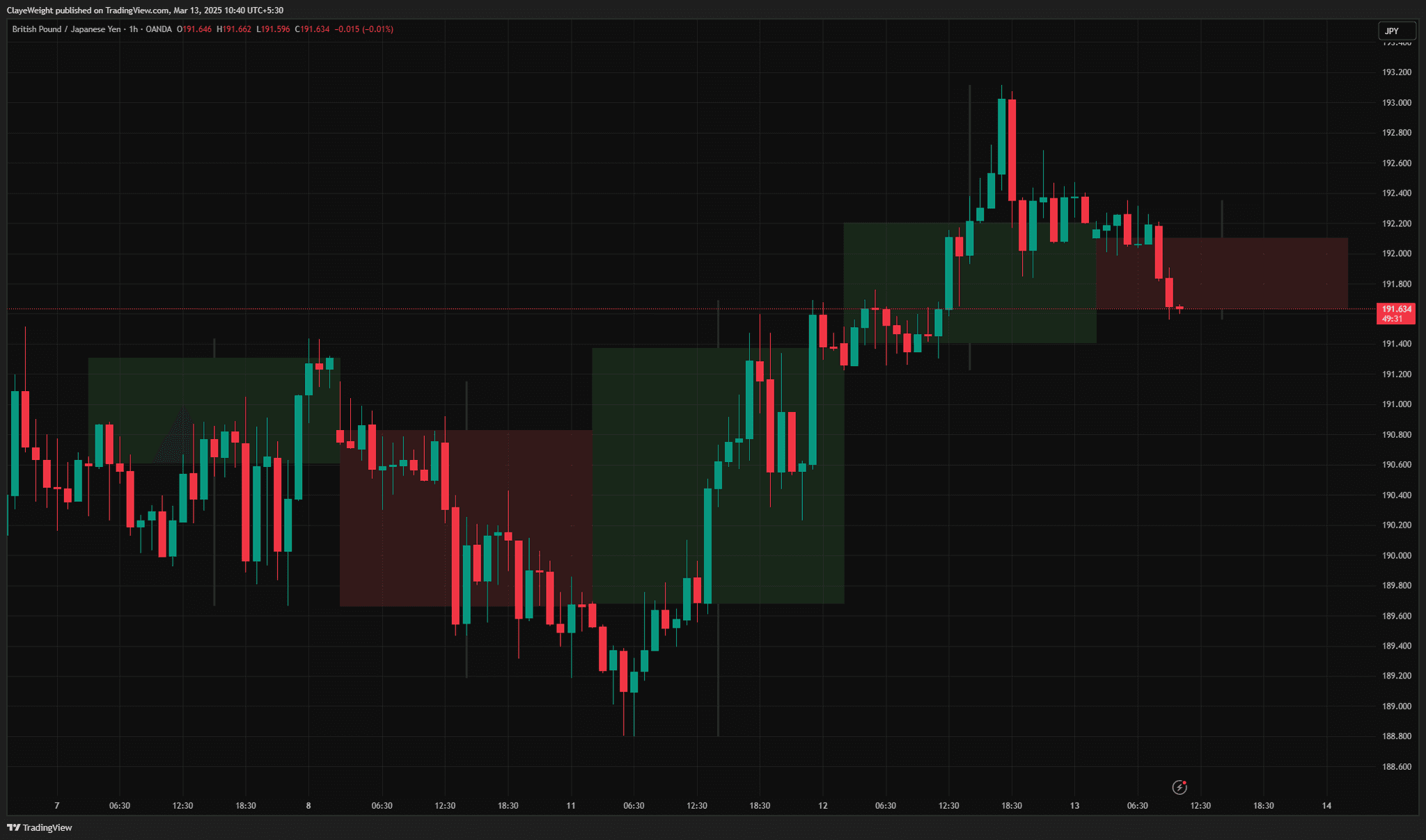 Higher Timeframe Candles Overlay | TradingView Script | HorizonAI ...