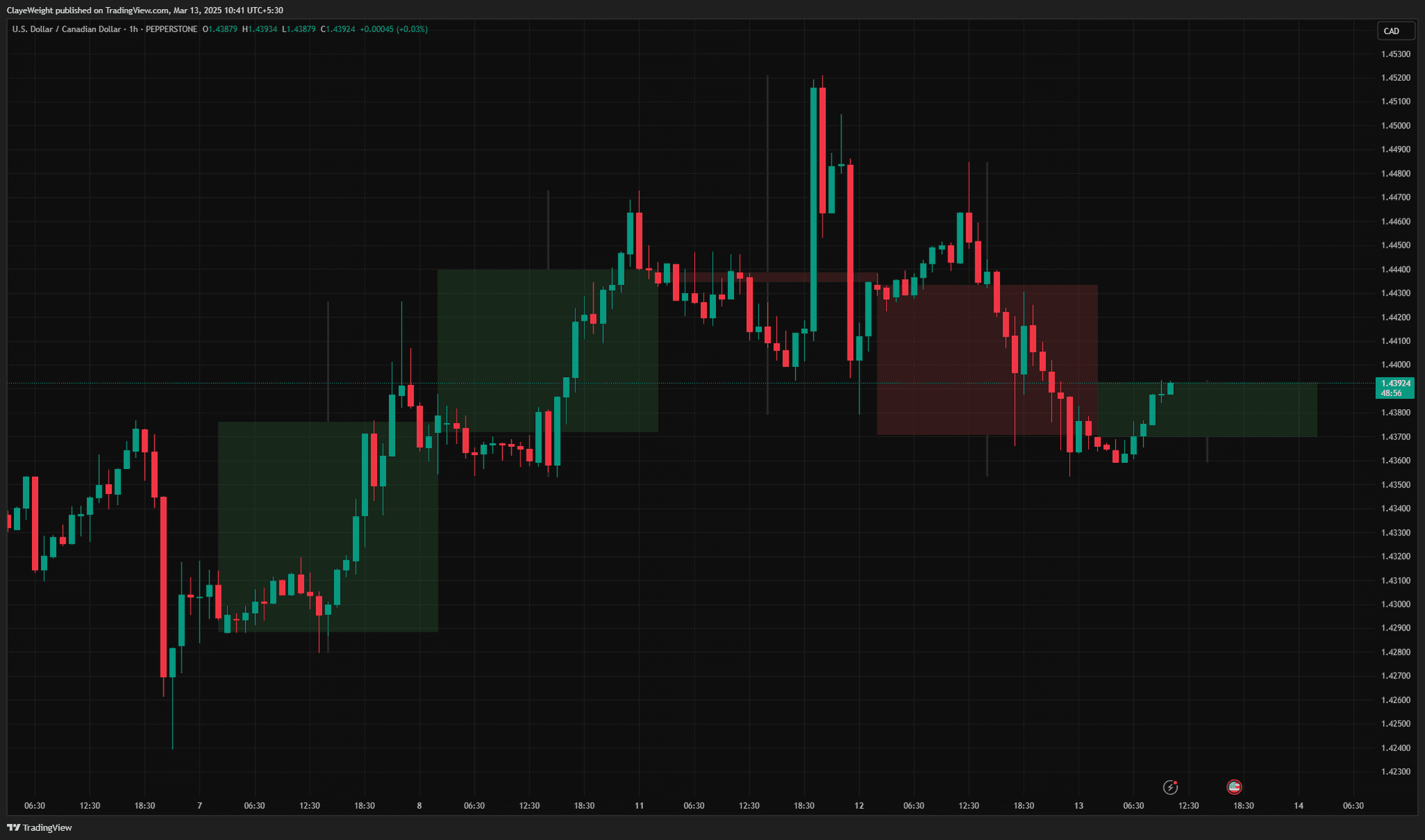 Higher Timeframe Candles Overlay | TradingView Script | HorizonAI ...