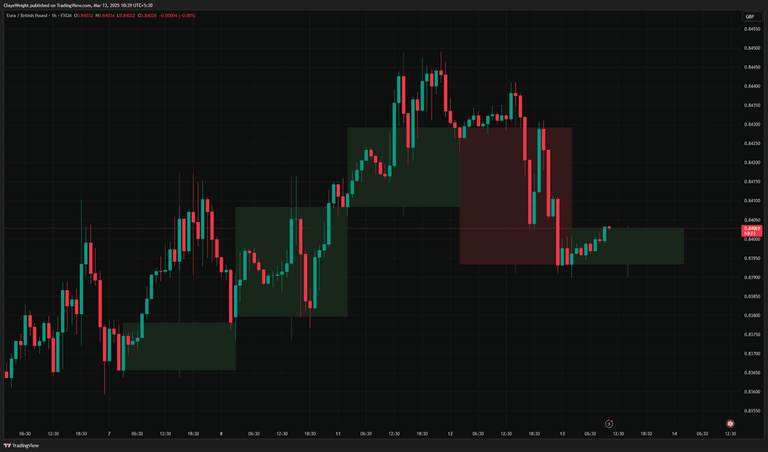 Higher Timeframe Candles Overlay | TradingView Script | HorizonAI ...