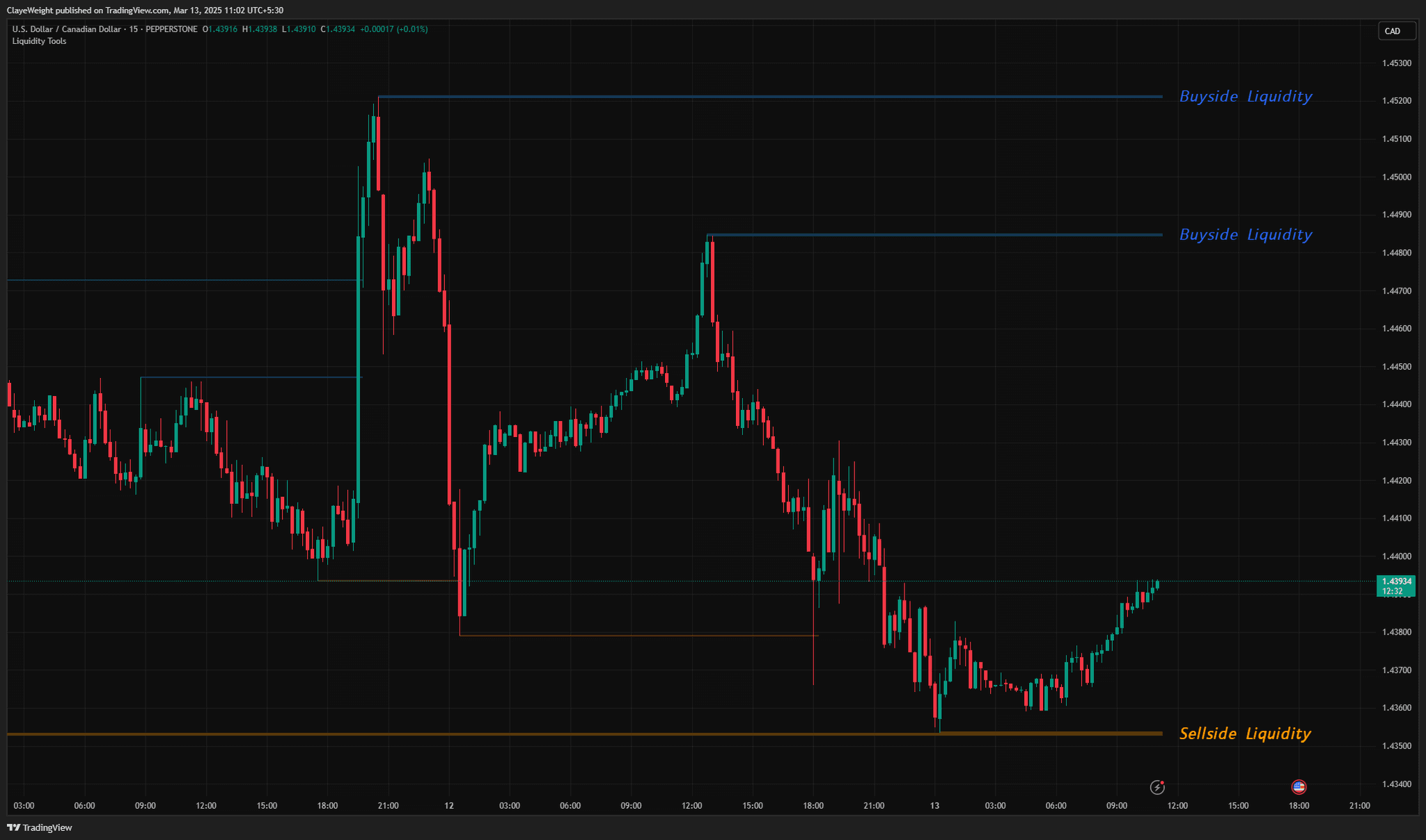 Liquidity Levels | TradingView Script | HorizonAI | HorizonAI