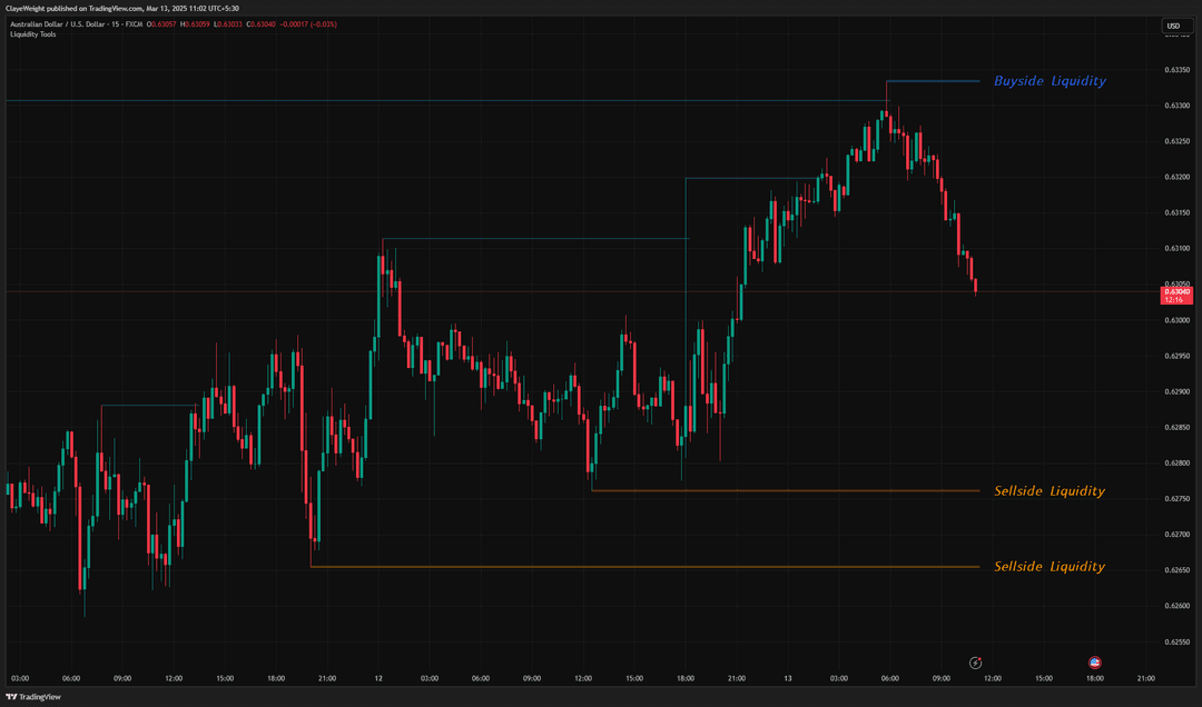 Liquidity Levels | TradingView Script | HorizonAI | HorizonAI