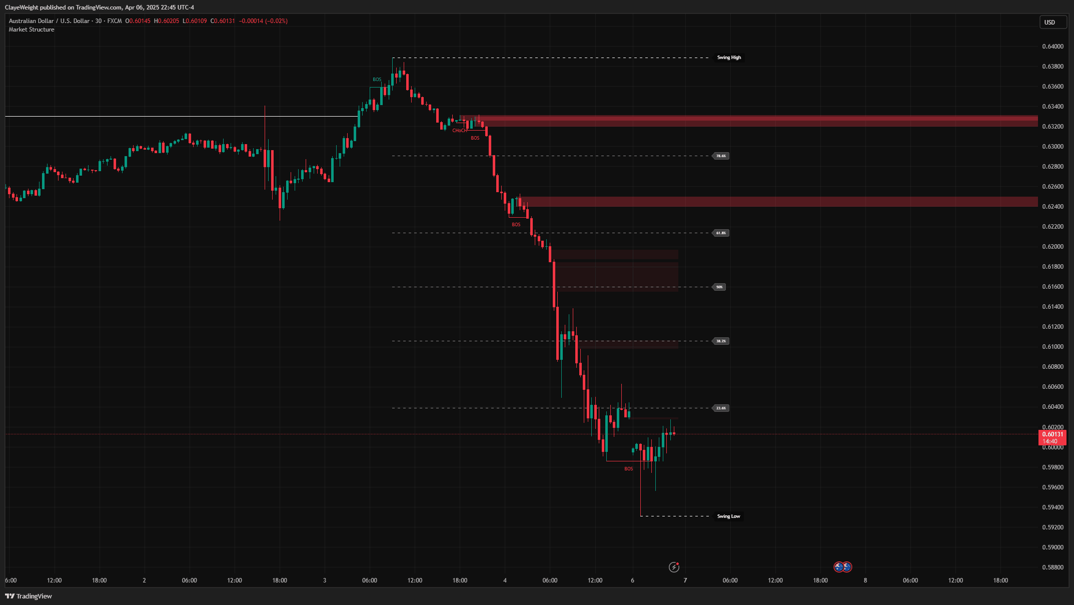 Market Structure + Fibonacci | TradingView Script | HorizonAI | HorizonAI