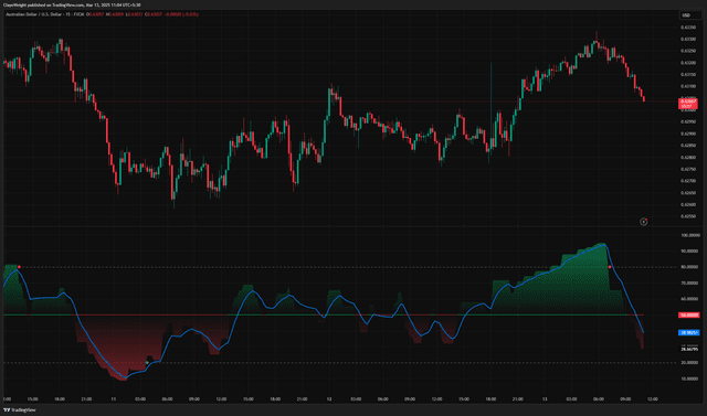 Market Structure RSI | TradingView Script | HorizonAI | HorizonAI