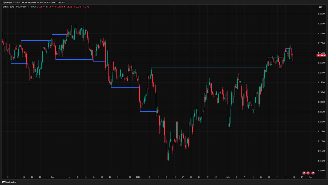 Market Structure | TradingView Script | HorizonAI | HorizonAI