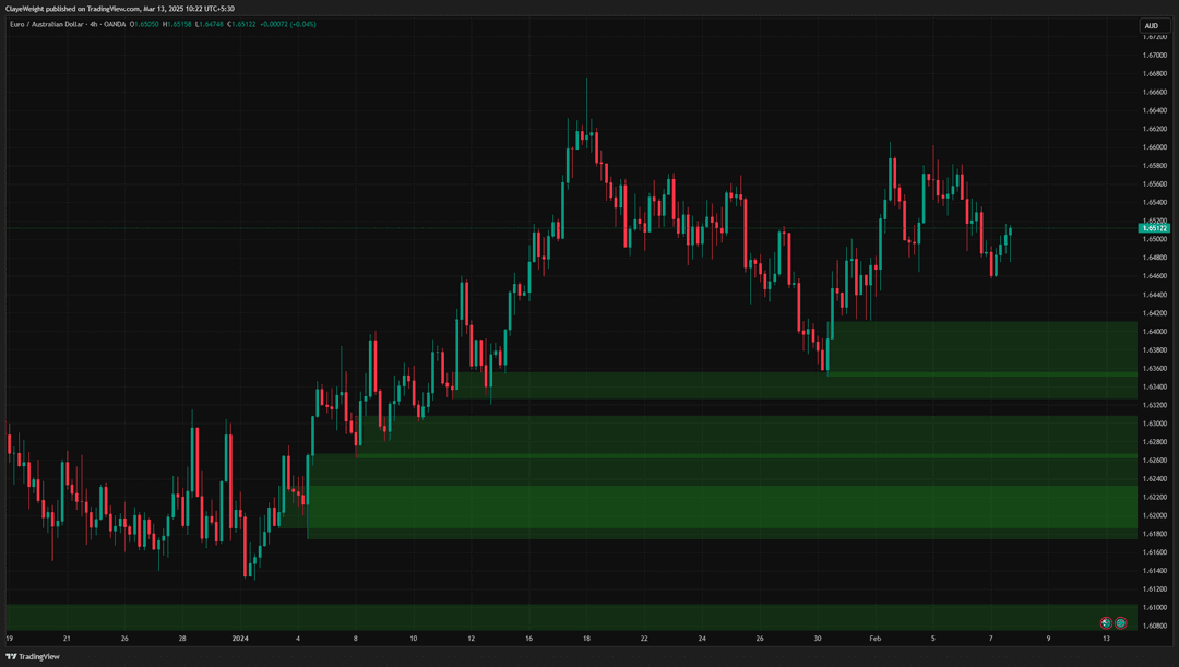 Rally, Base & Drop Support and Resistance | TradingView Script ...