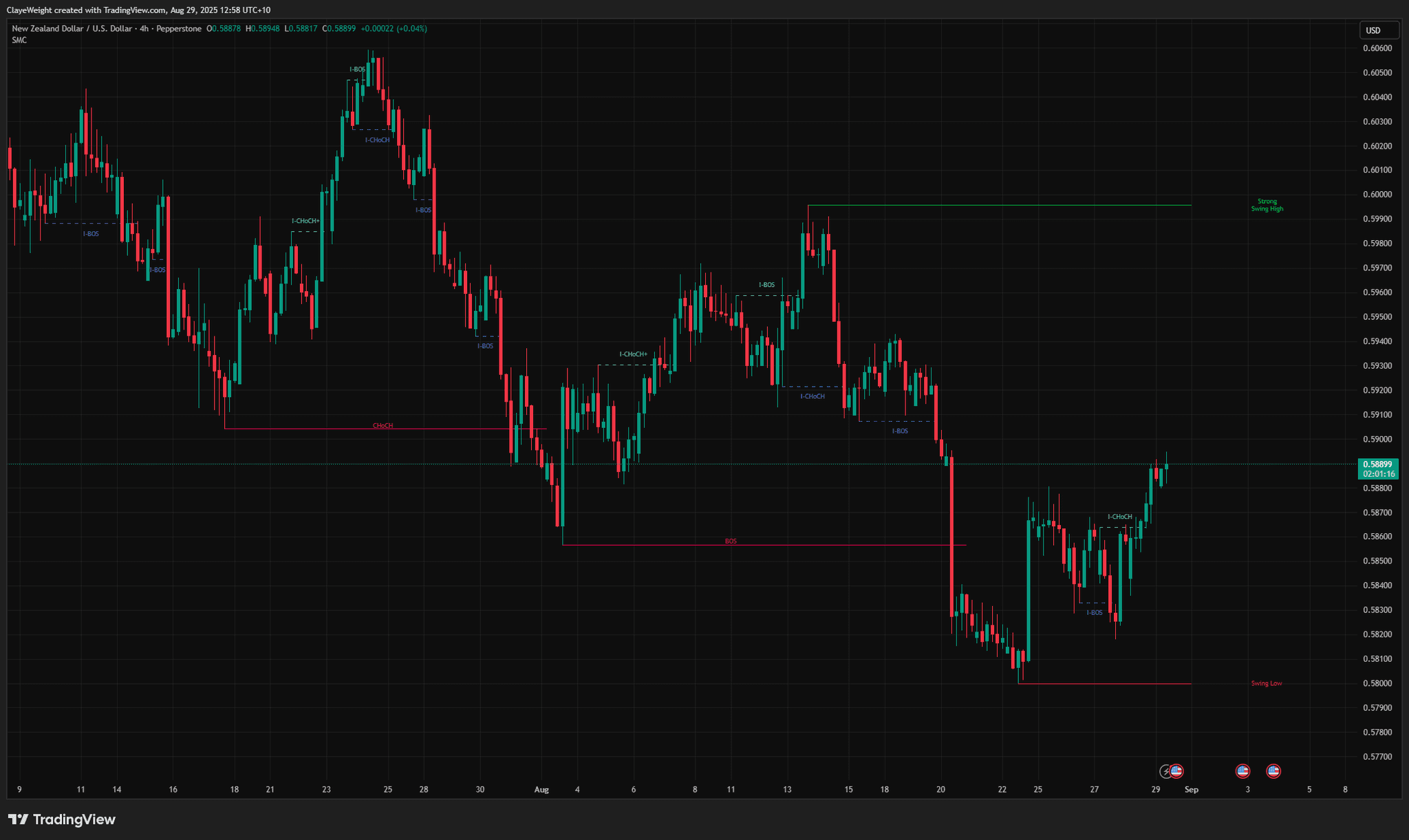 SMC Market Structure Pro | TradingView Script | HorizonAI | HorizonAI