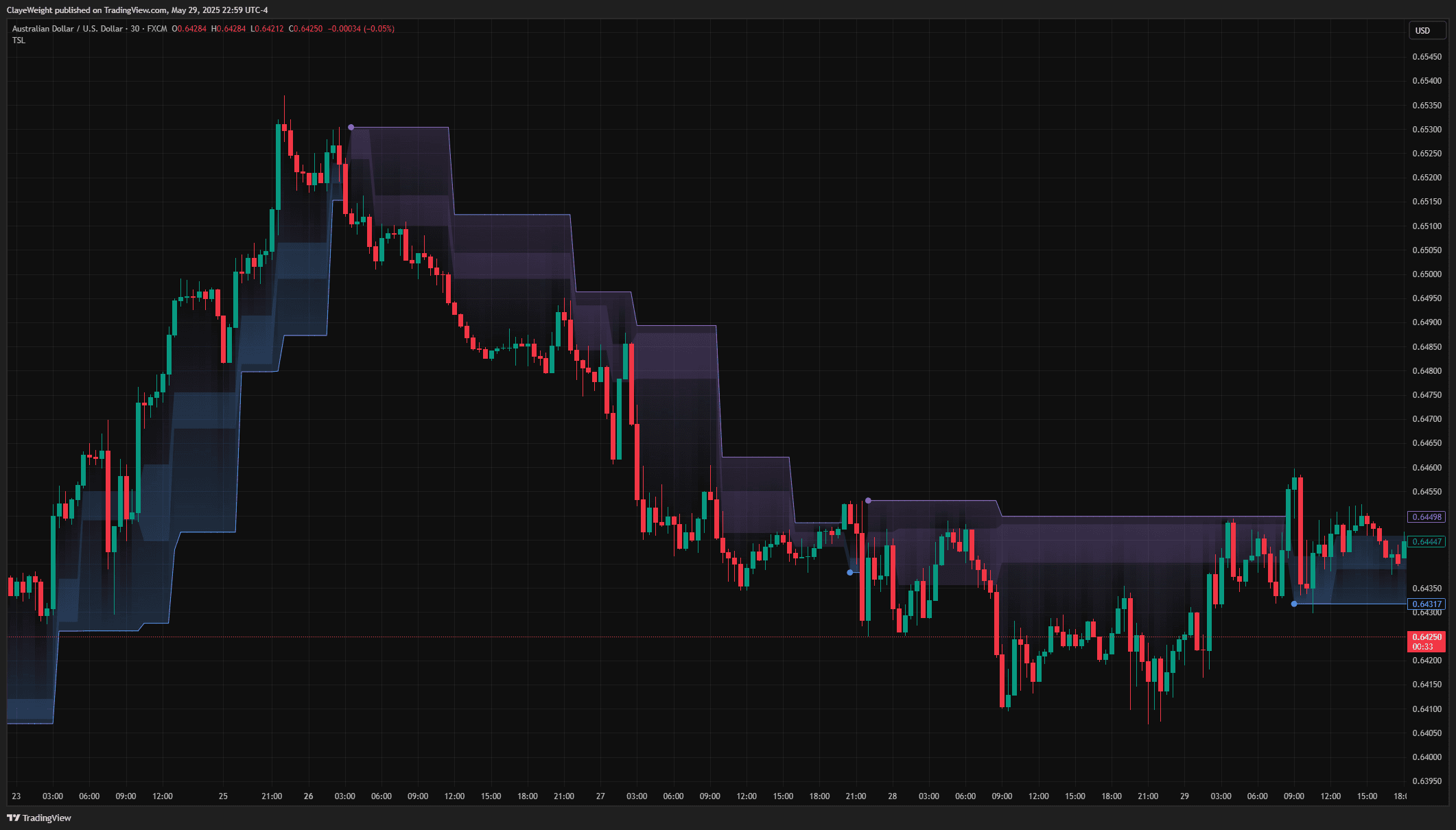 Structure Trailing Stop Loss | TradingView Script | HorizonAI | HorizonAI