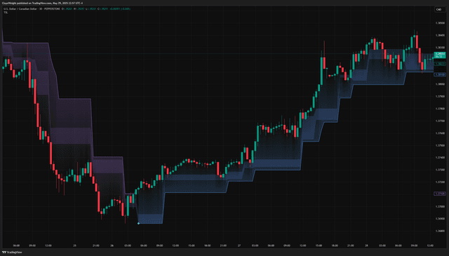 Structure Trailing Stop Loss | TradingView Script | HorizonAI | HorizonAI